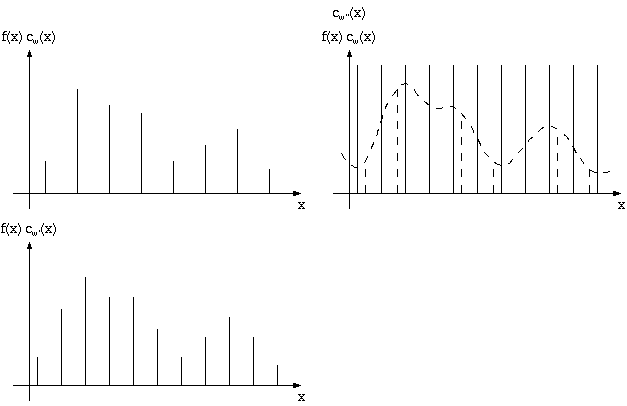 Resampling and Oversampling
